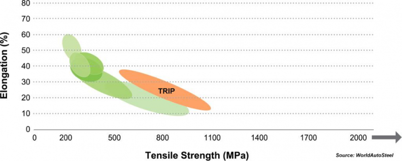 What are TRIP Steels? - National Material Company - Steel Processing ...