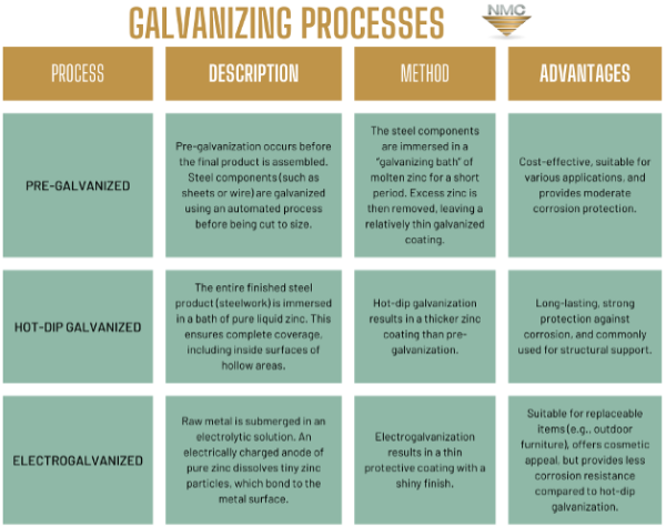 When to Use Pre-Galvanized Steel: A Comparative - National Material ...